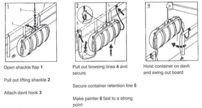 Release Operation Of Davit Launched Life Raft